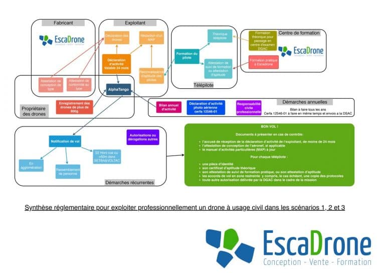 La plateforme Alphatango, le portail des aéronefs télépilotés - Escadrone