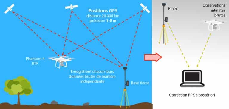 Phantom 4 RTK : les 3 modes de fonctionnement en RTK / PPK